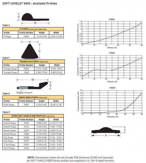 Fabric -Over-Foam Soft Shield 5000 Strip | EMI/RFI Shielding Products ...